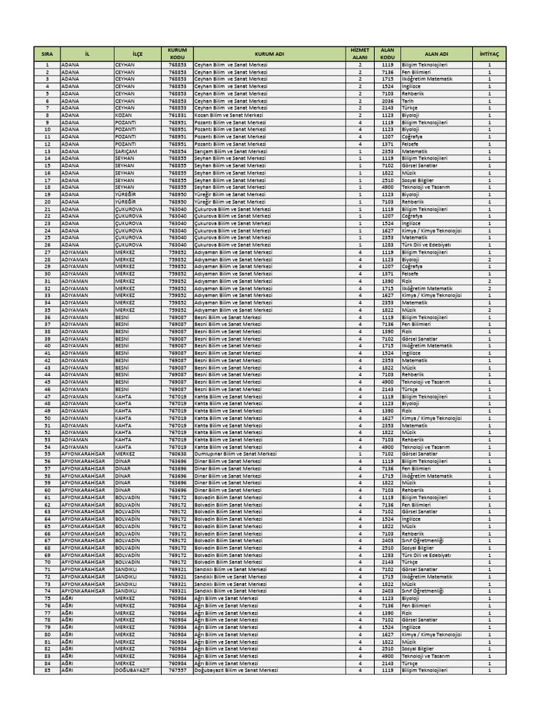 2025 BILSEM Brans Bazli Ihtiyaç Listesi | PDF