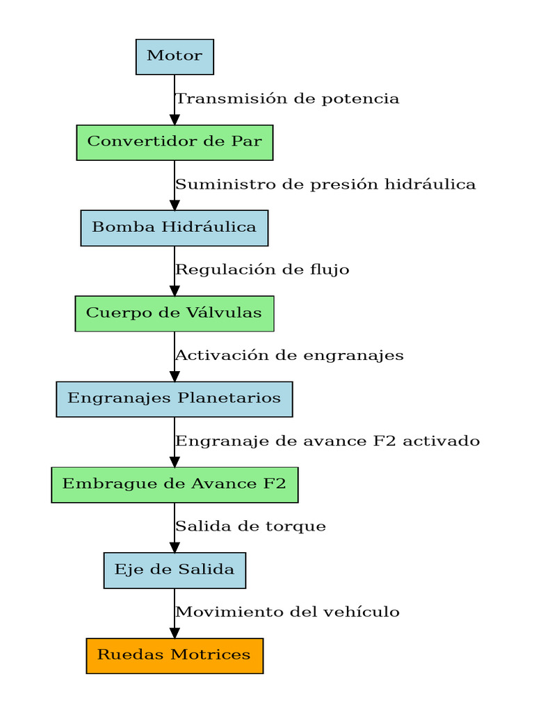 Diagrama Flujo Torflow F2 | PDF