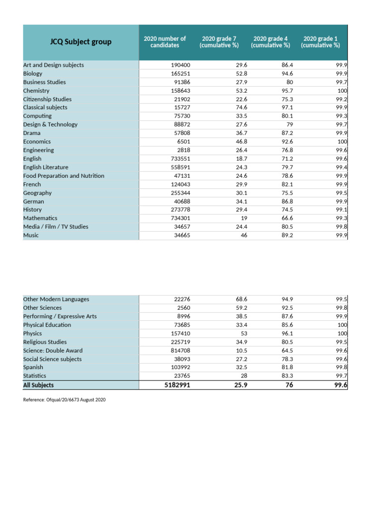 6673 GCSE A Level Results Tables 2020 | PDF | Science | Liberal Arts ...