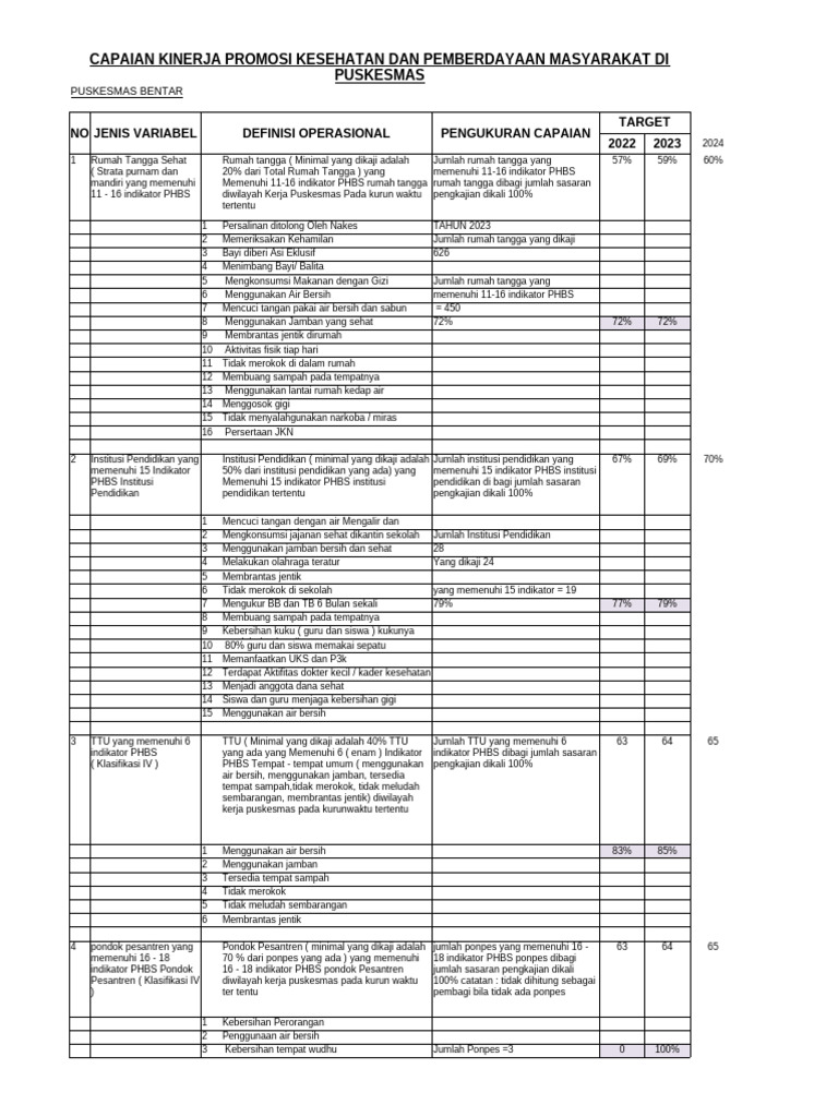 Capaian Kinerja Promkes Pkm Bentar 2023 | PDF