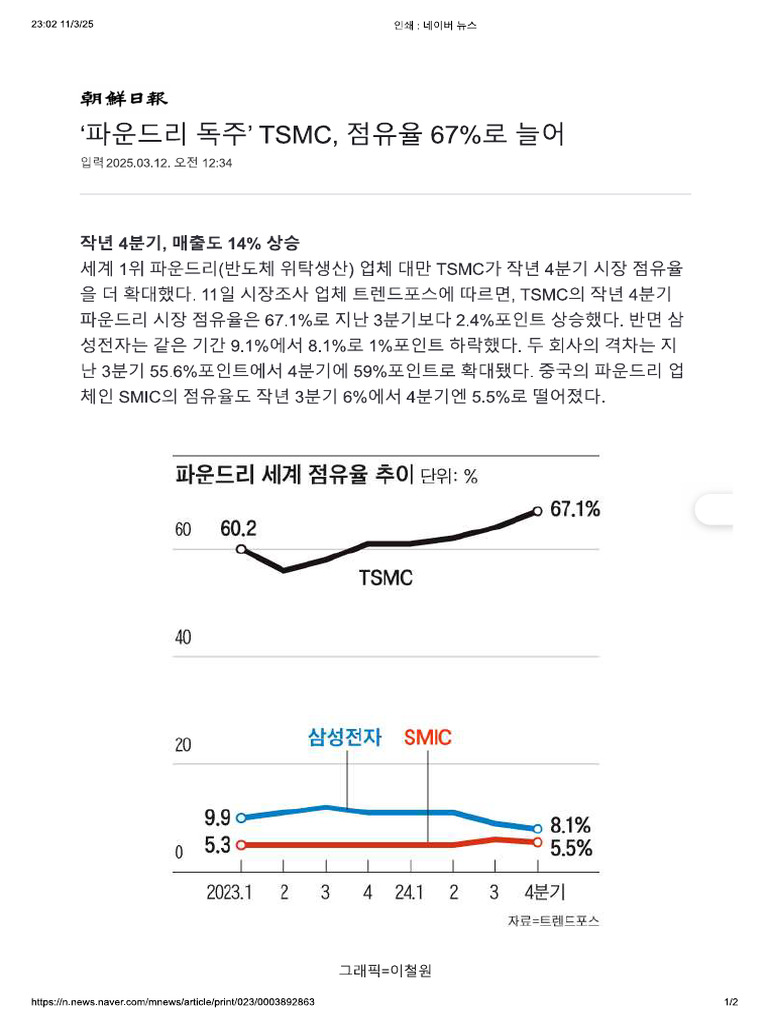 ‘파운드리 독주' TSMC, 점유율 67%로 늘어 | PDF