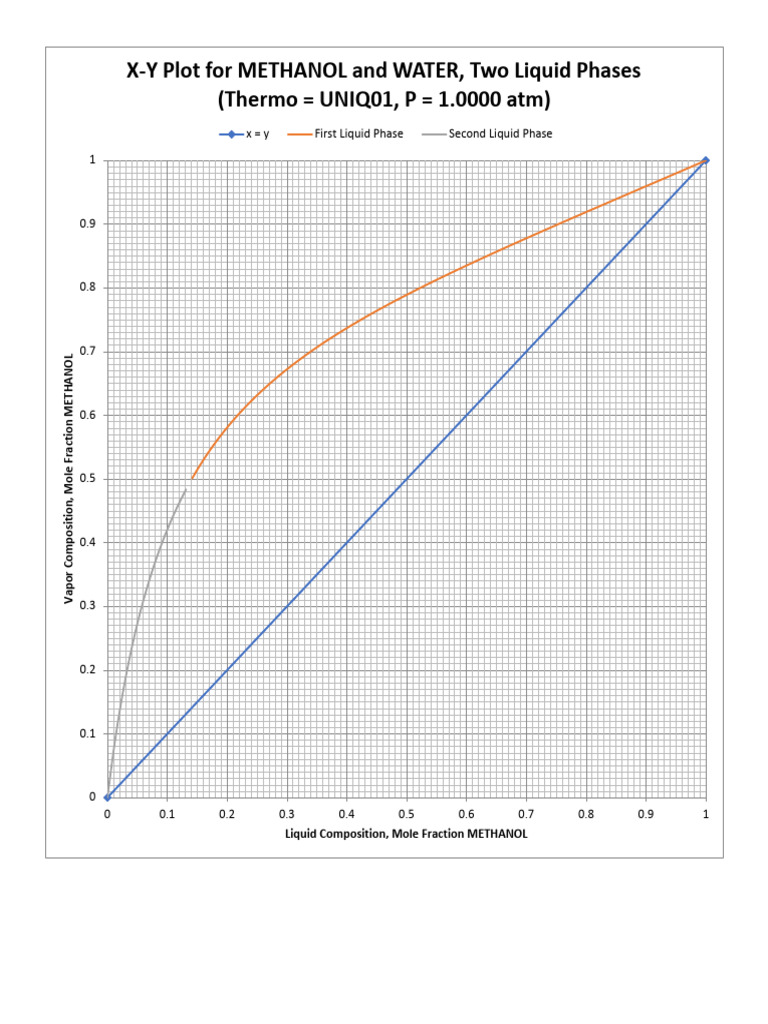 Methanol Vapor-Liquid Phase Analysis | PDF