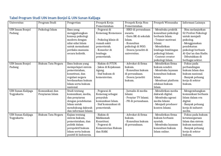 Tabel Program Studi UIN Landscape | PDF