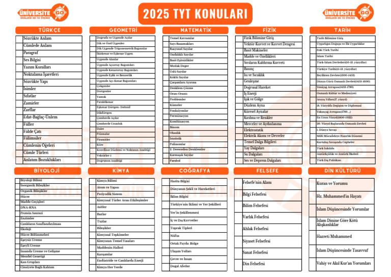 2025 Tyt Konulari Cizelgesi | PDF