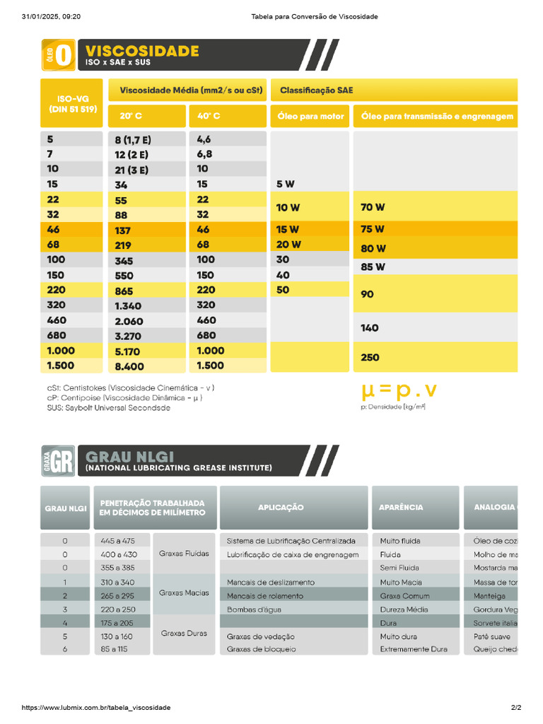 Tabela Para Conversão de Viscosidade | PDF