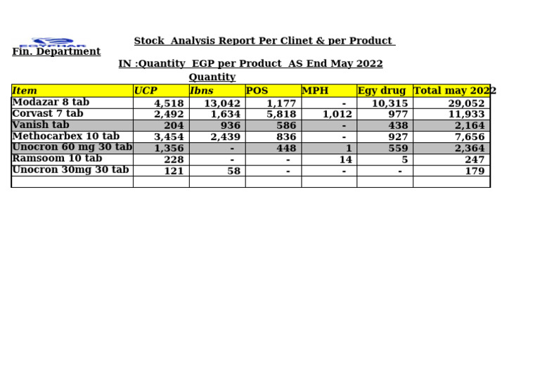 Stock Analysis Report Per Product 2022 | PDF