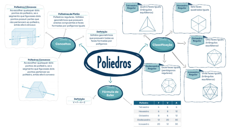 06 - Modelo de Mapa Mental - 2º Ano - Poliedros | PDF | Geometria Elementar | Euclides