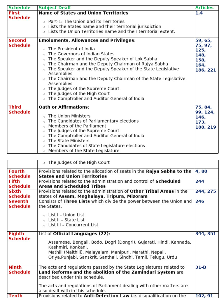 List of 12 Schedules of The Indian Constitution | PDF | Languages Of ...
