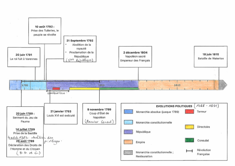 C4 Hist 4e Th1 Ch3 Présentation Du Chapitre - Frise Chronologique Complétée | PDF