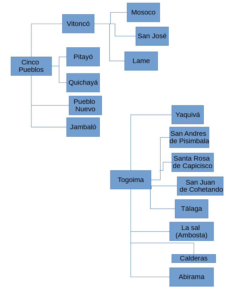 Arbol de Resguardos | PDF