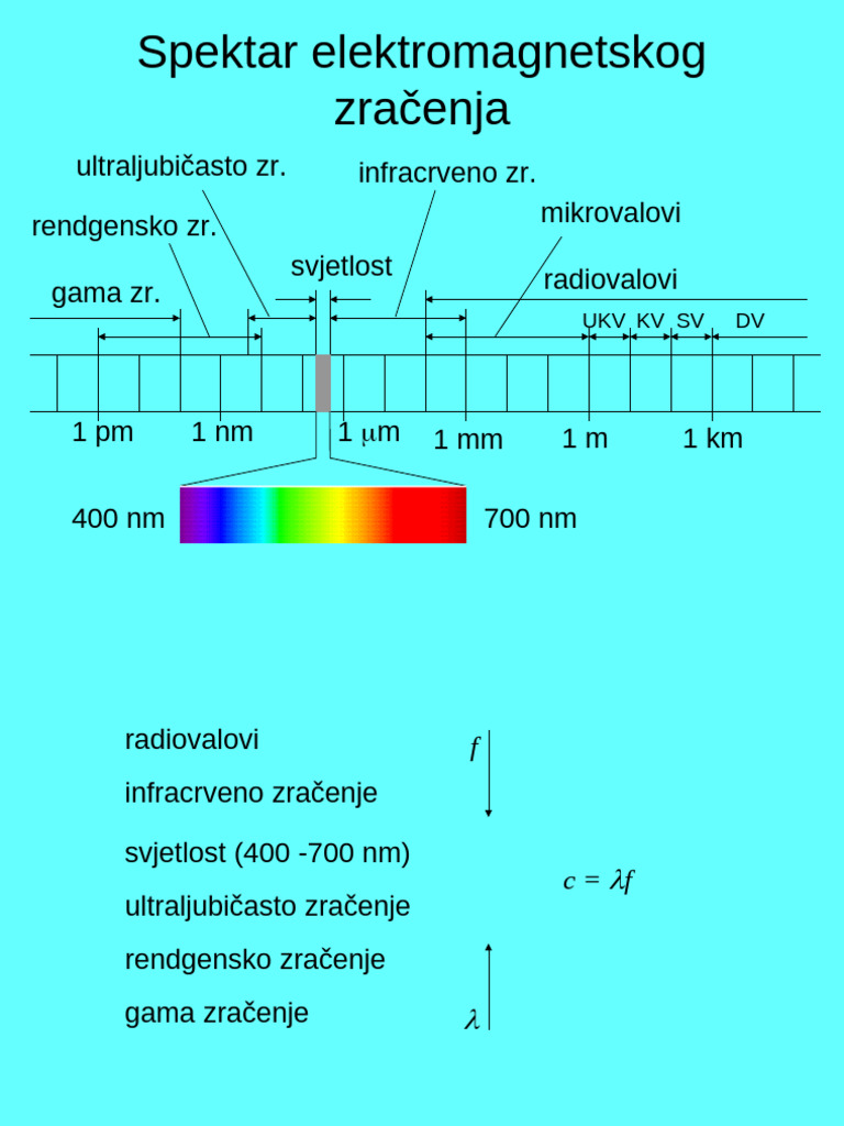 23 Spektar Elektromagnetskog Zracenja | PDF