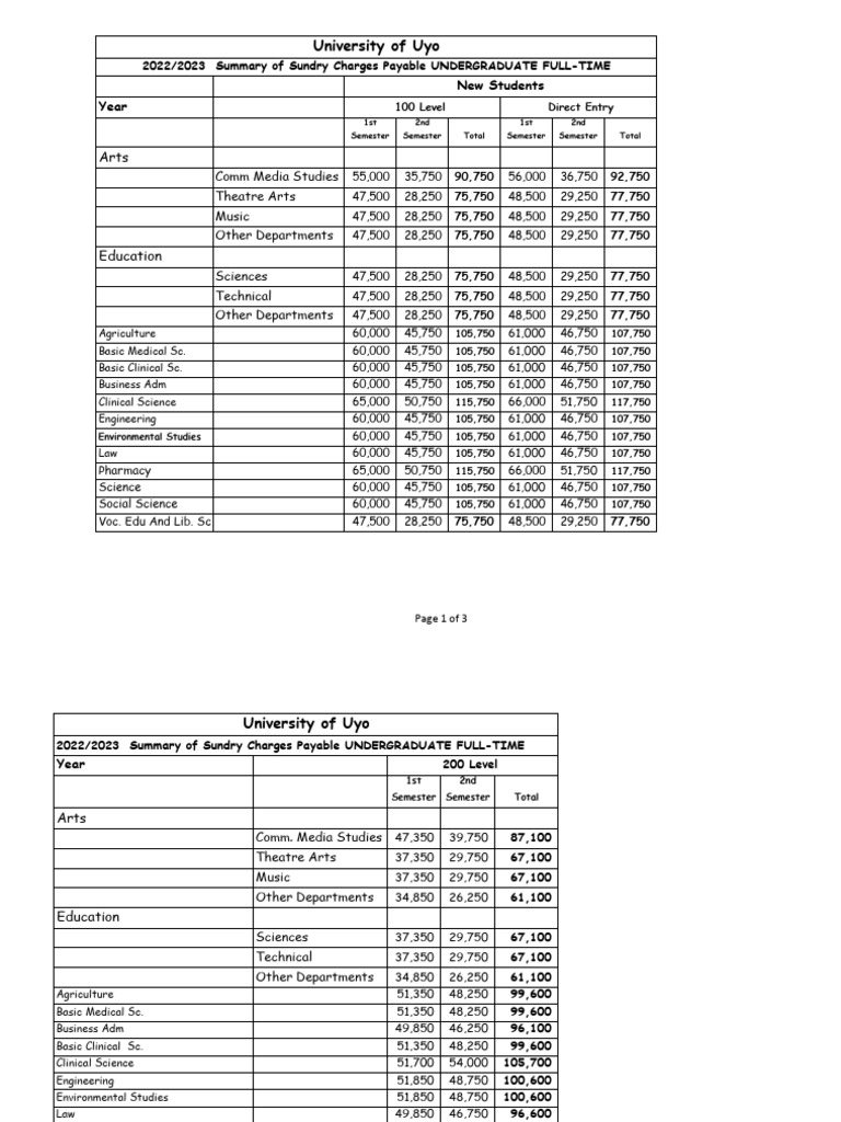 University of Uyo 2022/2023 Fee Summary | PDF | Health Care | Pharmacy