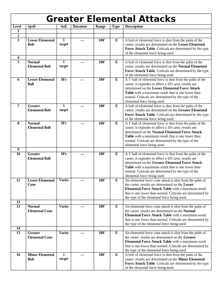 Greater Elemental Attacks | PDF | Wheel | Rotating Machines