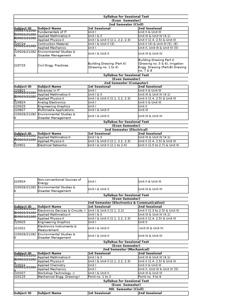 Syllabus For Sessional Test Even Semester Session 2024-25 | PDF ...