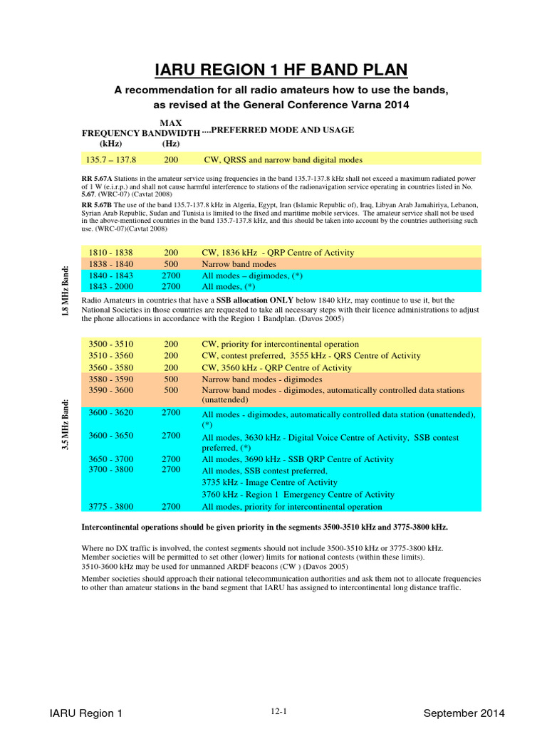 IARU+Region+1+HF+Manager+Handbook+8.1.pdf 12-2014 Band Plan | PDF ...