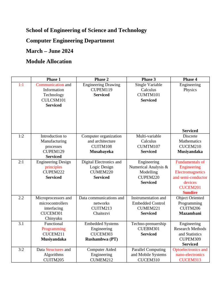 CE Module Allocation - 2024-1 | PDF | Engineering | Embedded System