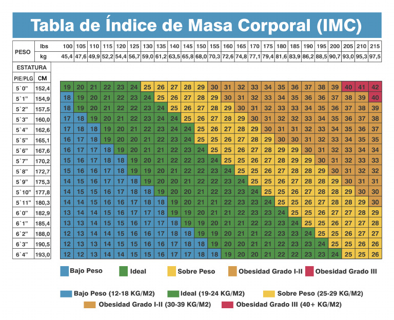 Tabla IMC | PDF