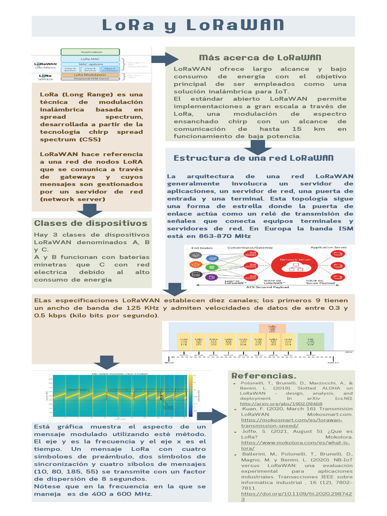 Infografía LoRa | PDF | Informática | Redes de computadoras