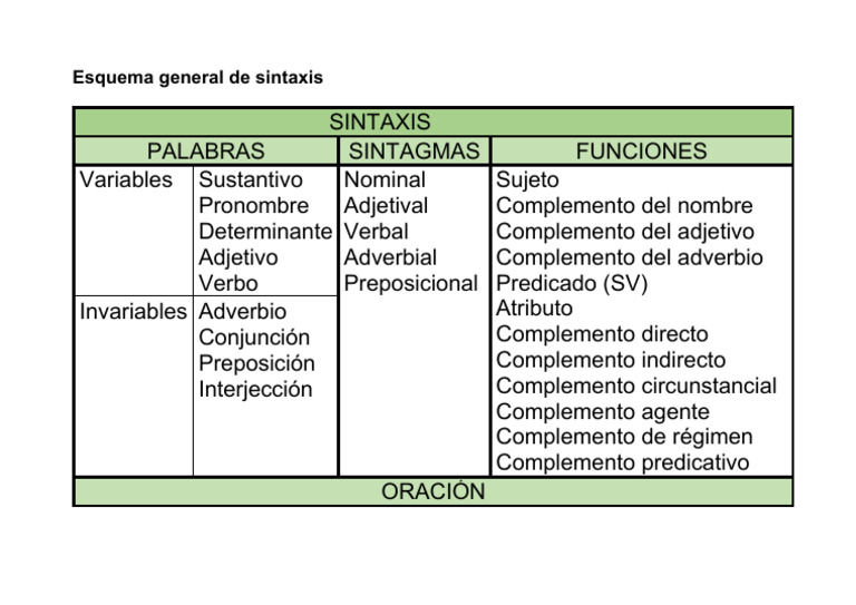 Esquema General de Sintaxis | PDF
