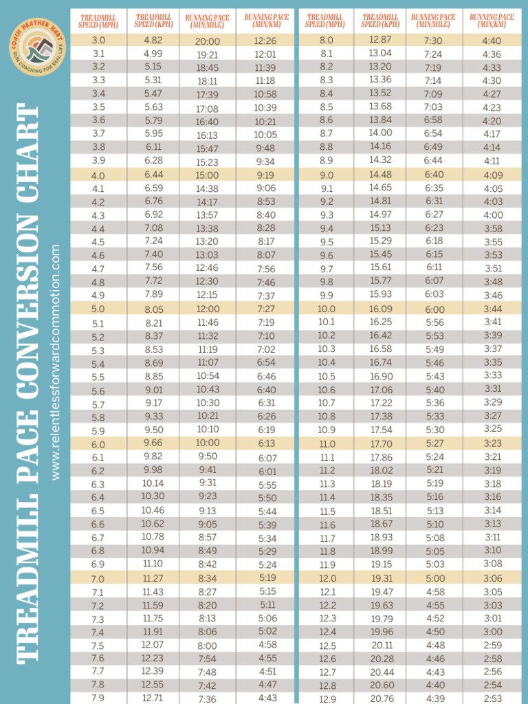 Treadmill Pace Conversion Chart | PDF