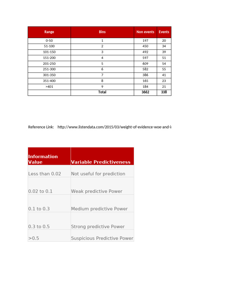 WOE and IV Analysis Overview | PDF | Statistical Theory | Applied Mathematics