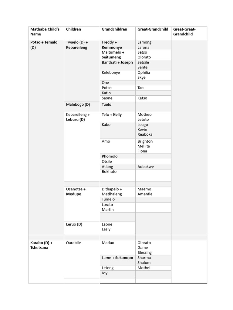 Mathaba Family Tree With Partners. | PDF