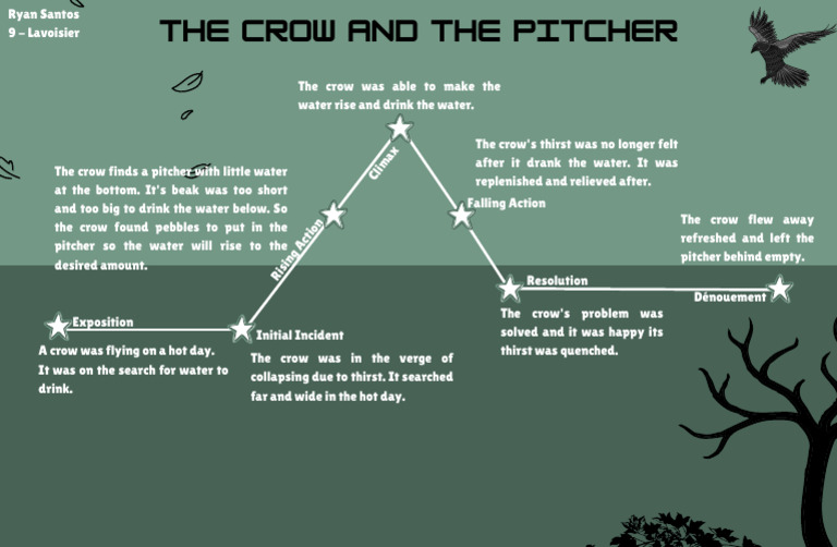 The Crow and the Pitcher Summary | PDF