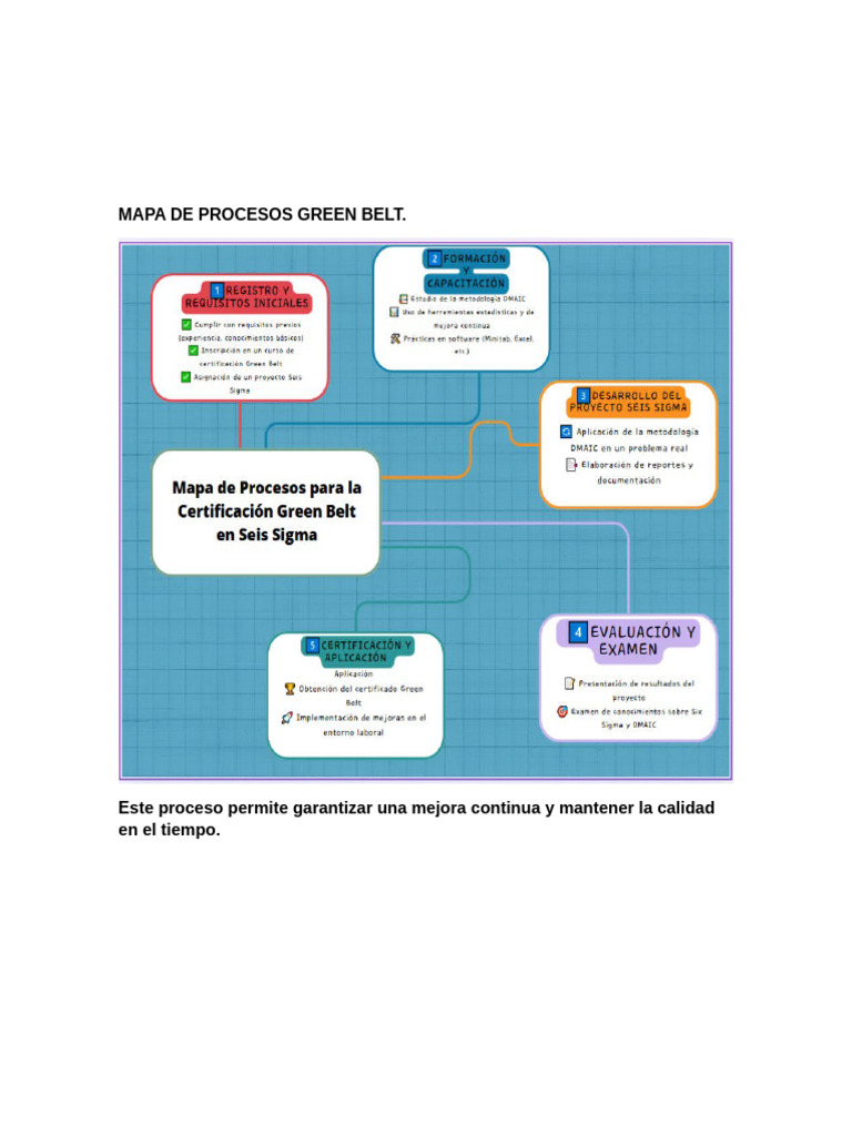 Mapa de Procesos Green Belt en Seis Sigma | PDF | Six Sigma | Calidad ...