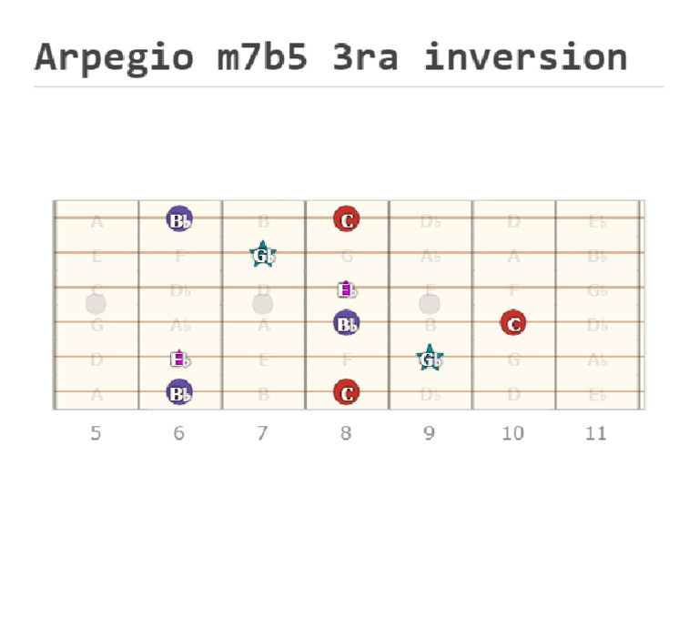 Arpegio m7b5 3ra Inversion - (Made at Guitarscientist - Com) | PDF