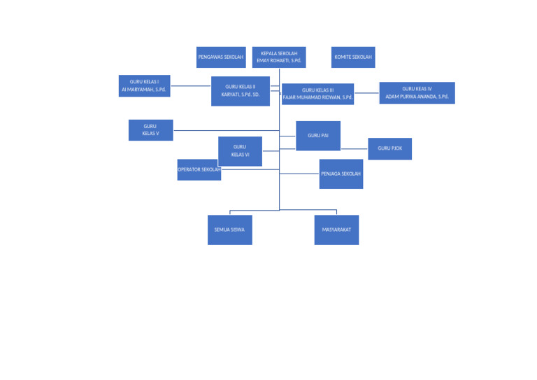 Struktur Organigram SD Emay Rohaeti | PDF