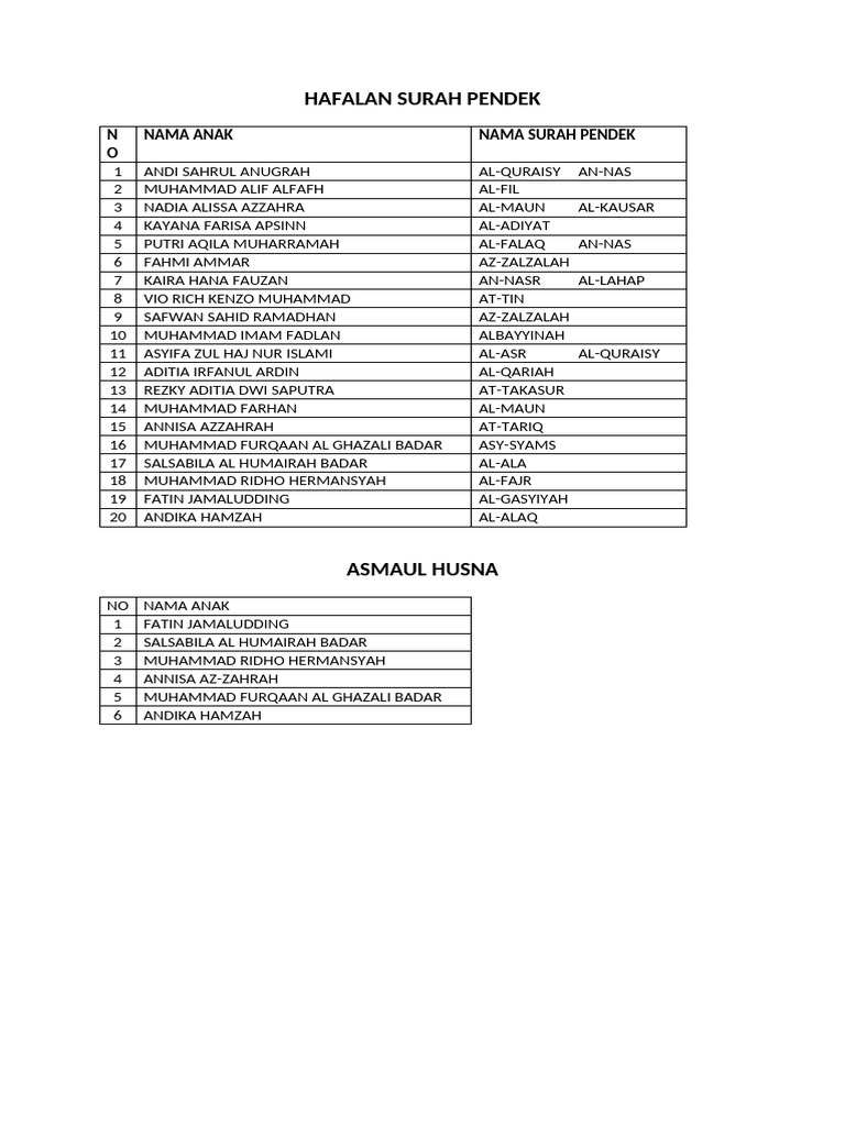 Hafalan Surah Pendek | PDF