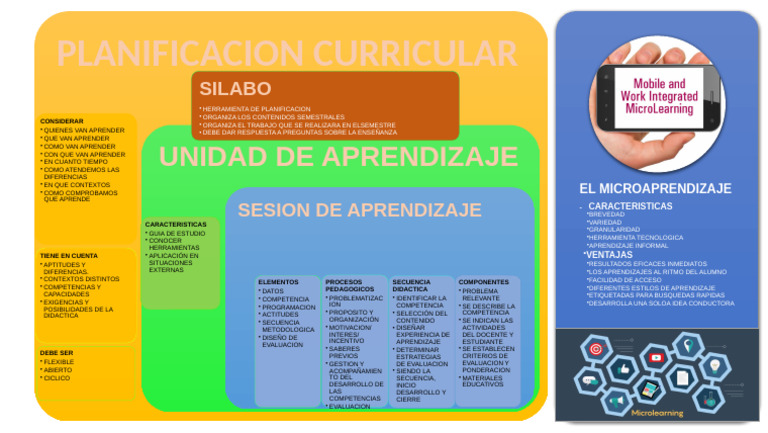 Planificacion Curricular[1] | PDF | Evaluación | Aprendizaje