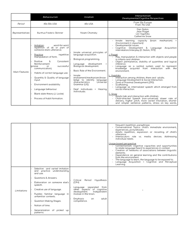 Language Acquisition Theories Overview | PDF | Language Acquisition ...