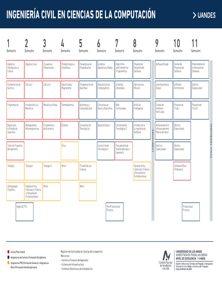 Malla Ingenieria Civil en Ciencias de La Computacion 2023 | PDF