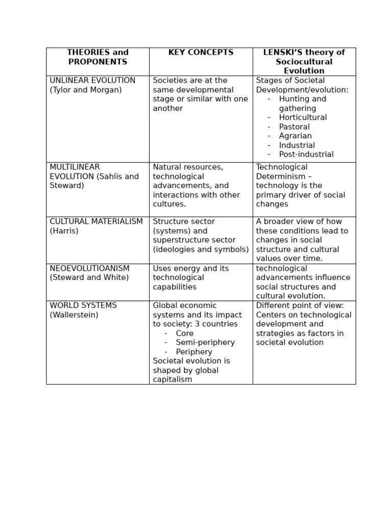 Theories of Sociocultural Evolution | PDF