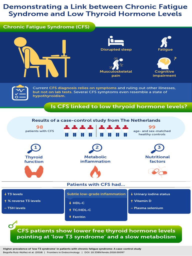 Chronic Fatigue Linked to Low Thyroid Hormone Levels | PDF ...