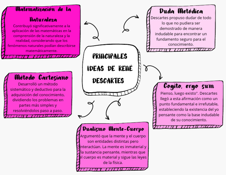 Organizador Gráfico Mapa Mental Idea Principal e Ideas Secundarias Relacionadas Con Flechas ...