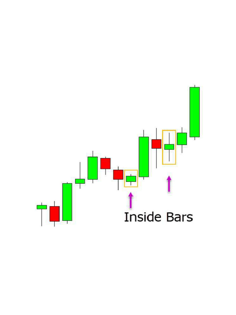 Inside Bar Candlestick | PDF
