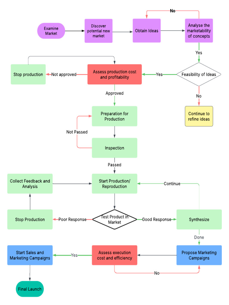 Flowchart | PDF