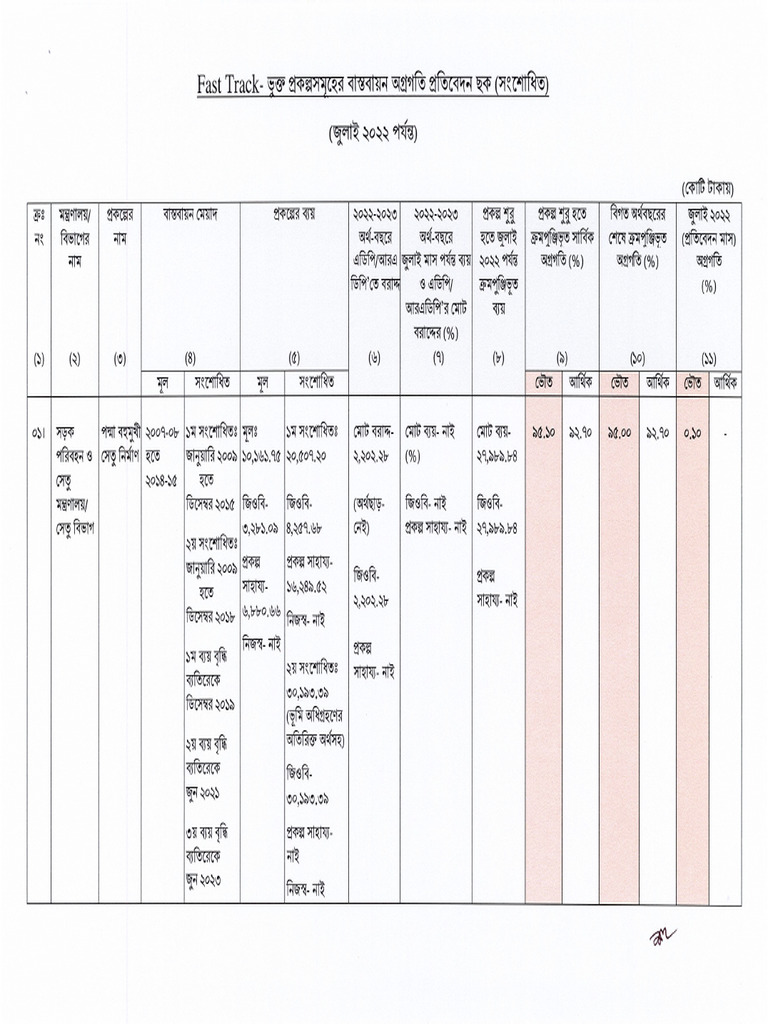 Fast Track Progress Report of Padma Multipurpose Bridge Project Month ...