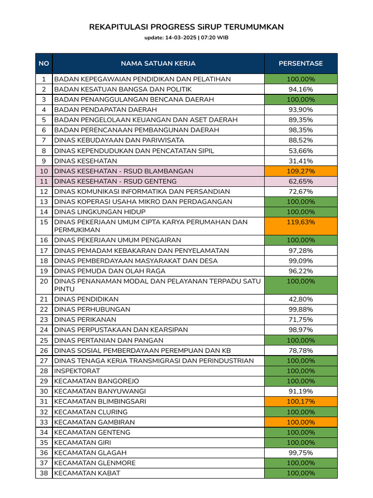 RAPOR SKPD - Progress SiRUP (Triwulan I) - 14032025 | PDF
