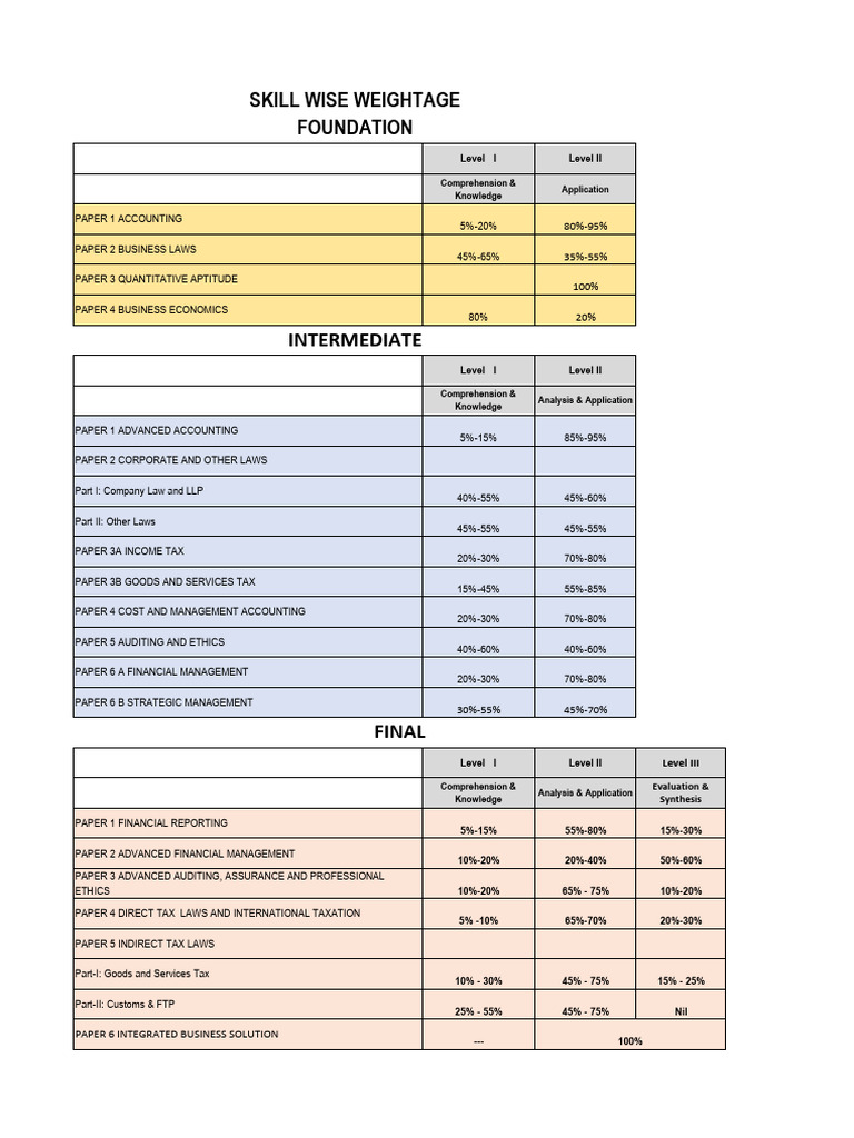 Ca Foundation Skill Based Weightage | PDF | Taxes | Accounting