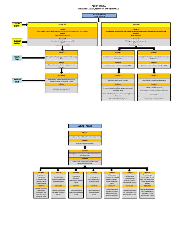 Pohon Kinerja Dan Cascading 2025 | PDF