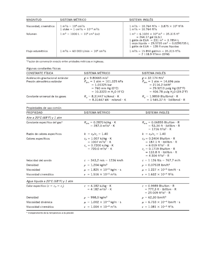 Tabla de Conversiones | PDF