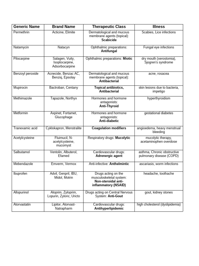 Essential Medications for Common Conditions | PDF | Medical Specialties ...