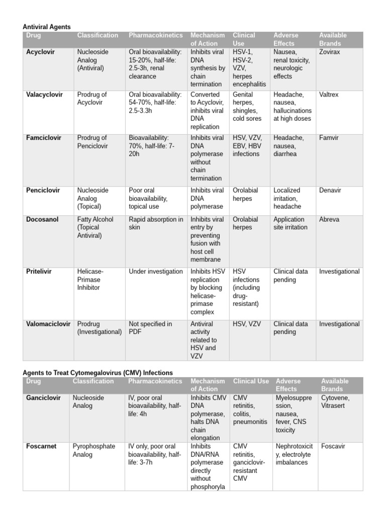 Comprehensive Guide to Antiviral Agents | PDF | Viral Diseases | Medical Specialties