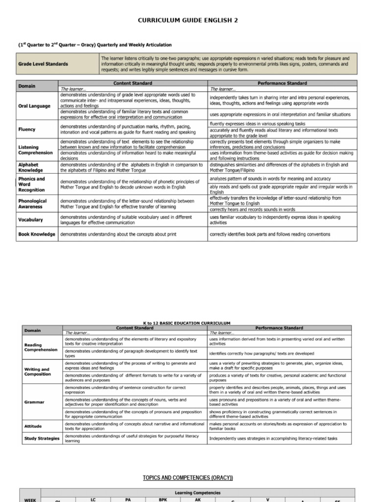 Curriculum Map (ENGLISH ORACY, READING AND WRITING) | PDF