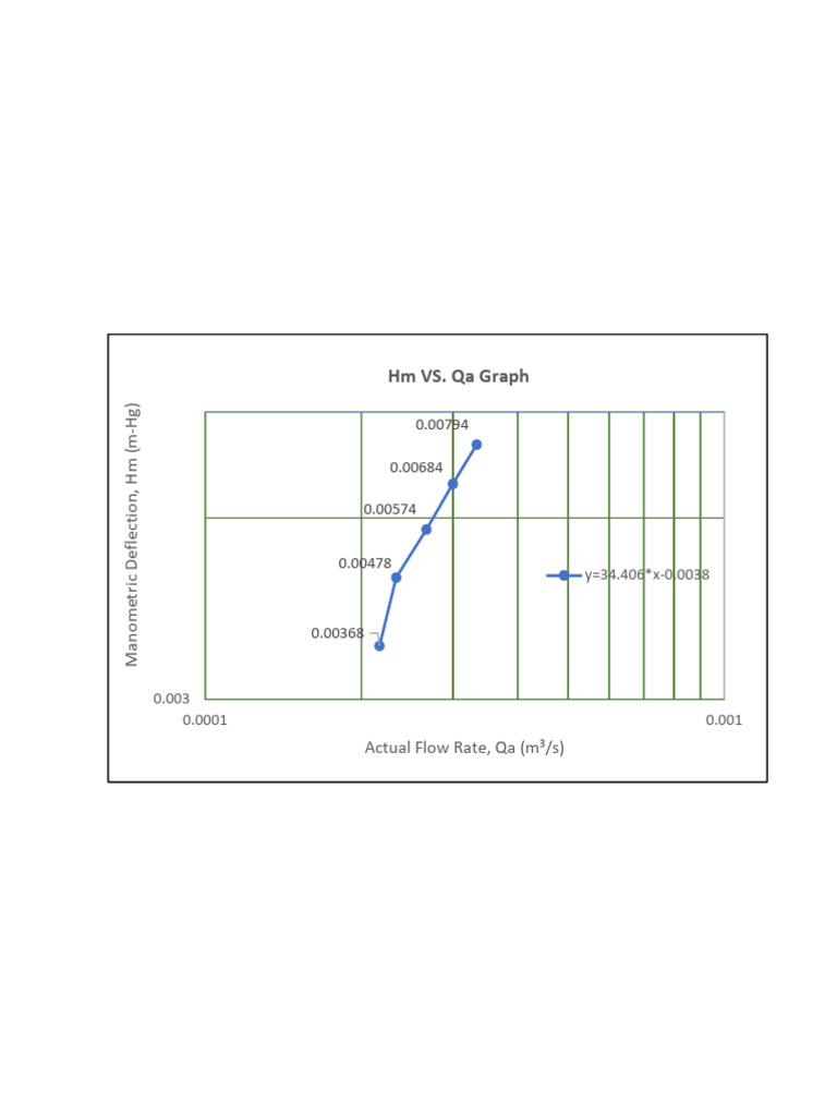 Orifice Graph | PDF