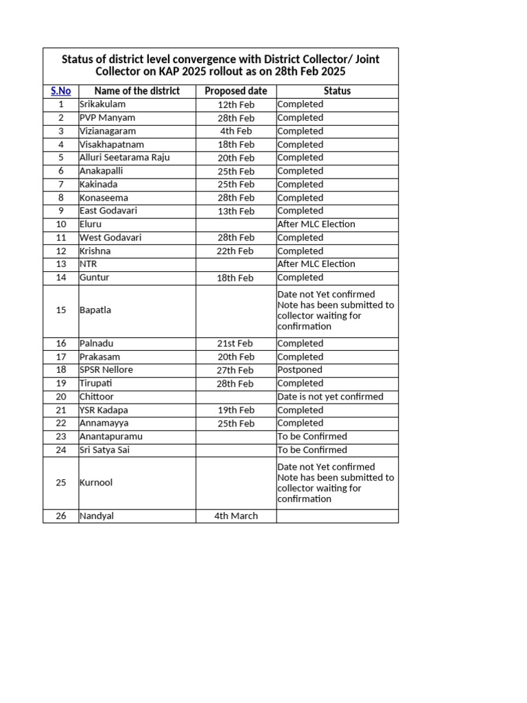 Revised KAP 2025 - Dist Level Convergence Meeting Status 28022025 | PDF