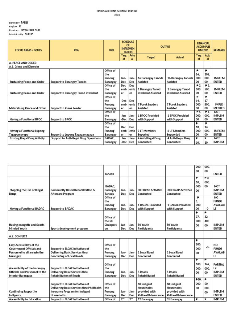BPOPS ACCOMPLISHMENT REPORT | PDF | Economy Of The Philippines ...
